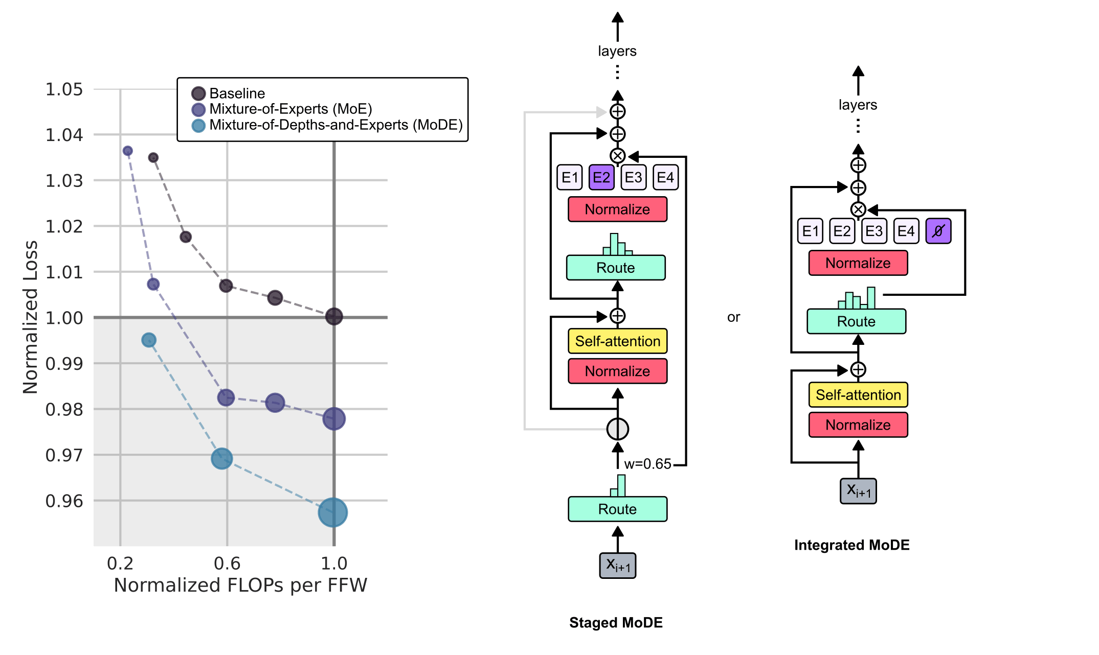 TriForce, QuaRot, Mixture-of-Depths: Papers of the Month (Apr 2024)